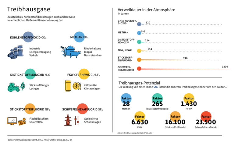 Was ist eigentlich CO2-neutral, treibhausgas- oder klimaneutral?