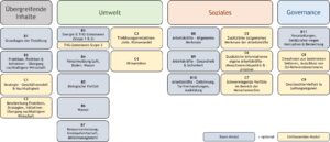 VSME: Standard für freiwillige Nachhaltigkeitsberichte