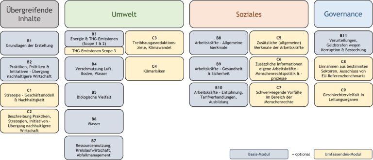 VSME: Standard für freiwillige Nachhaltigkeitsberichte